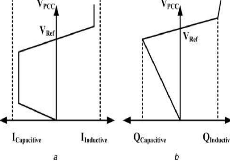 Shunt compensator operational characteristics (a) v-i (b)