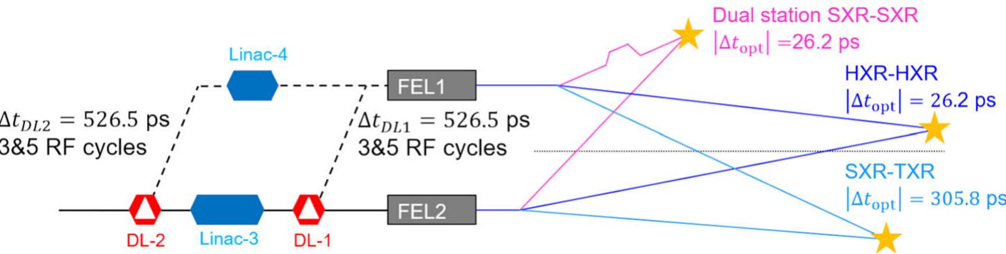 Schematic layout of the accelerator with the full upgrade,