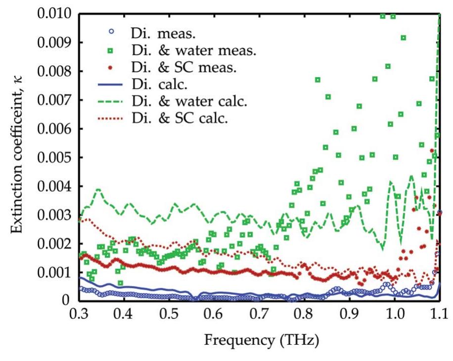The graph depicts the extinction coefficient « of different