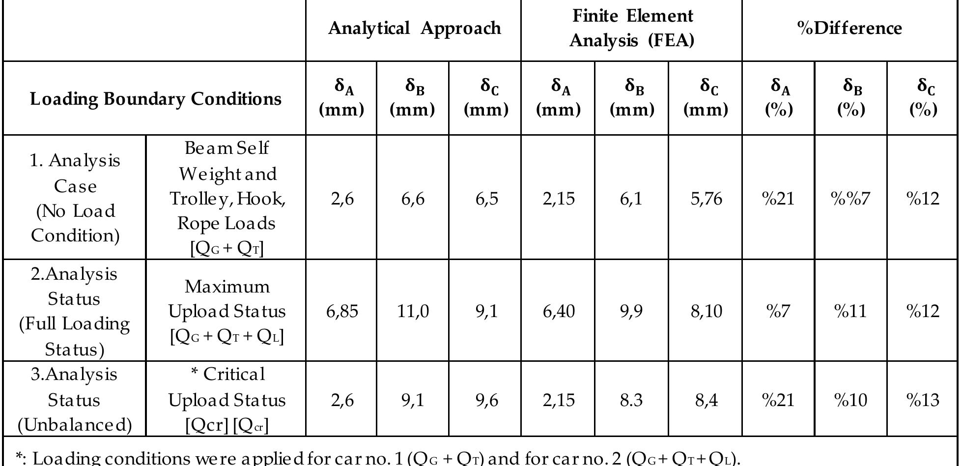 Deflection values of beam types based on loading conditions