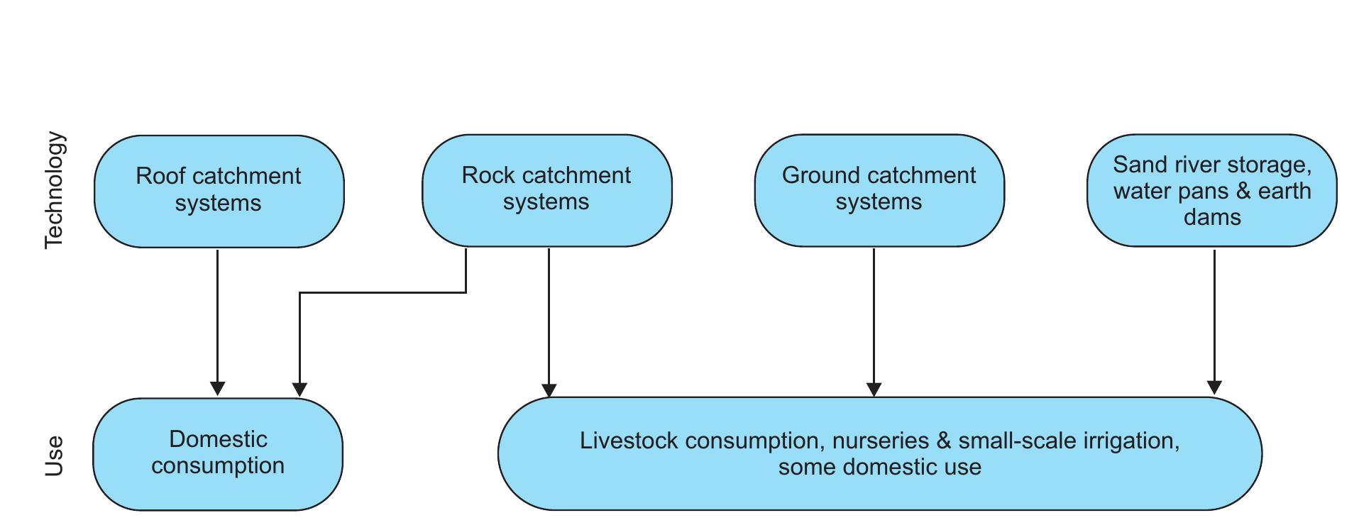 Implementation system of rainwater harvesting systems and
