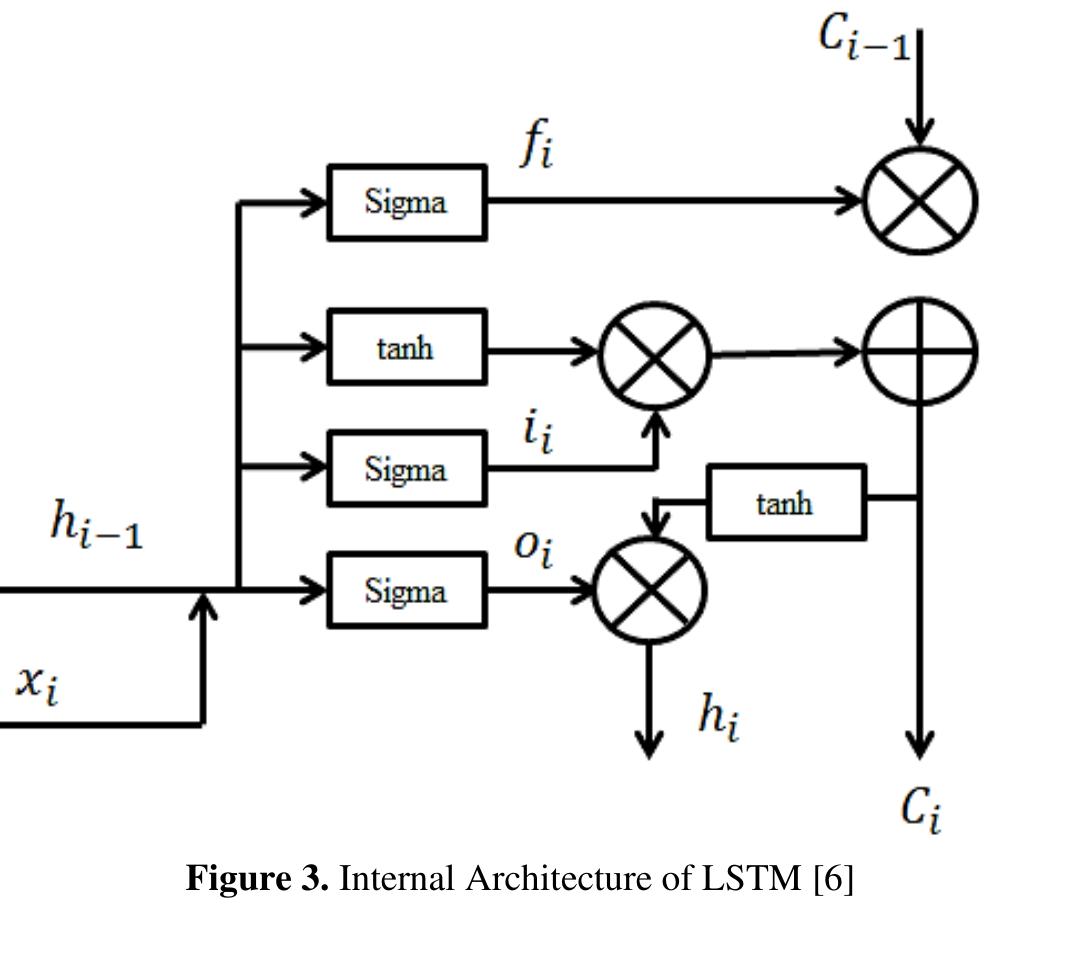 To alleviate this issue, the lstm network (gated rnn) has