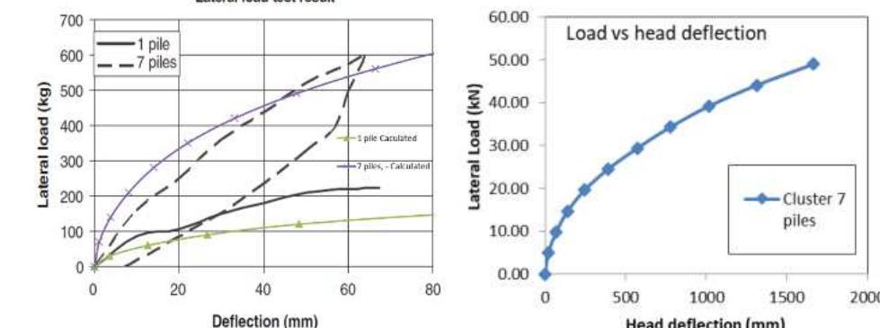 - load - deflection curves of bamboo pile and cluster at