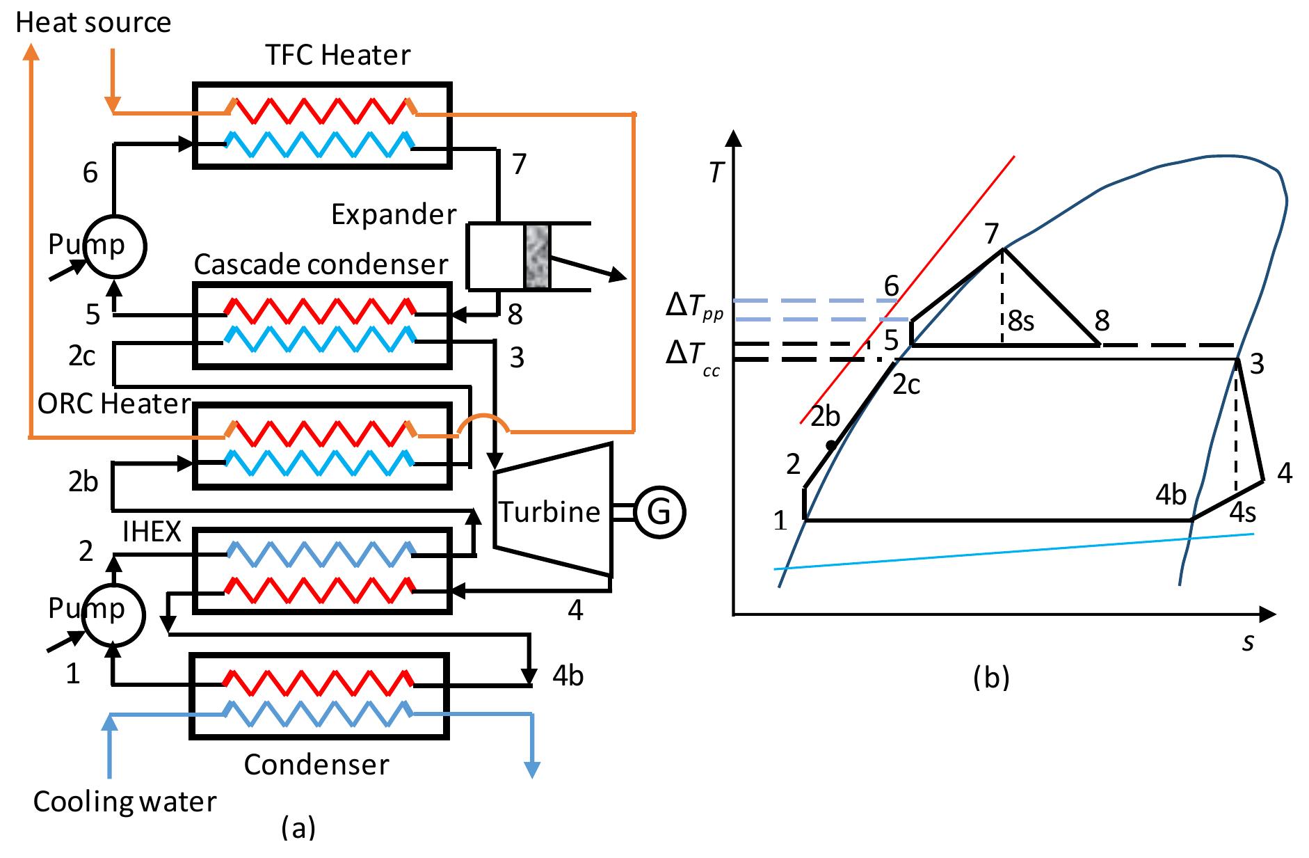 Schematic and 7-s diagrams for the combined trfc-orc cycle