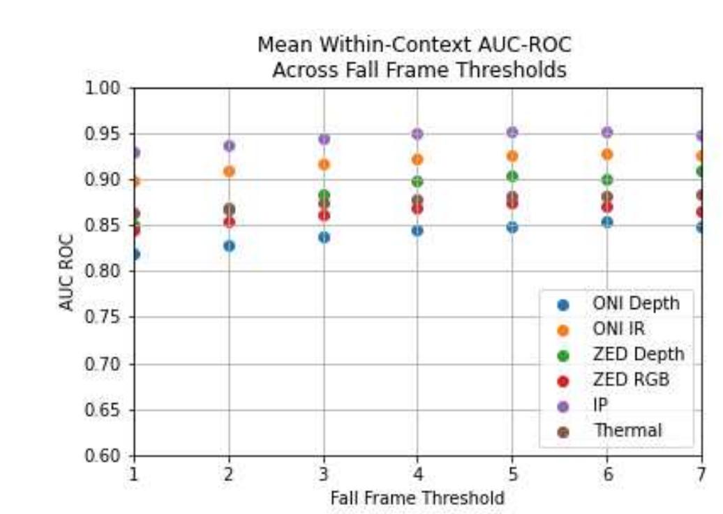Figure 5 - Multi Visual Modality Fall Detection Dataset