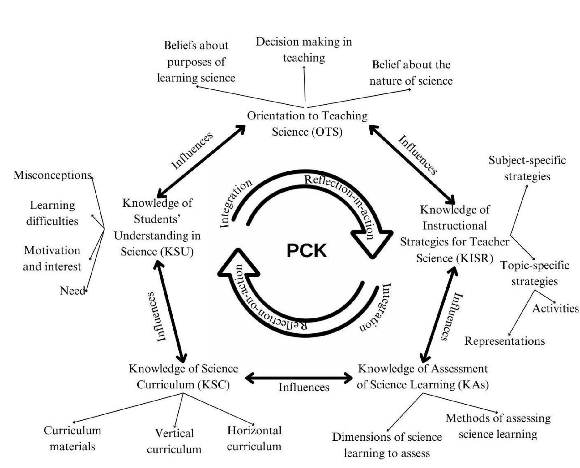 Pentagon model of pck. adapted from park and oliver (2008a)