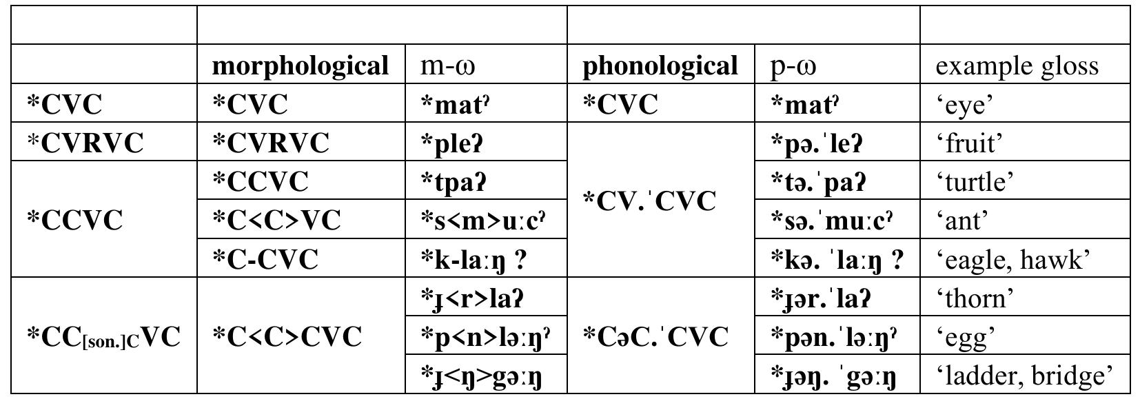 Summary of paa morphological and phonological word note that
