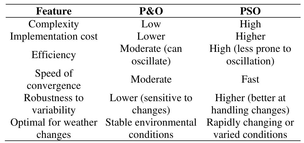 Comparison between p&o and pso mppt algorithms