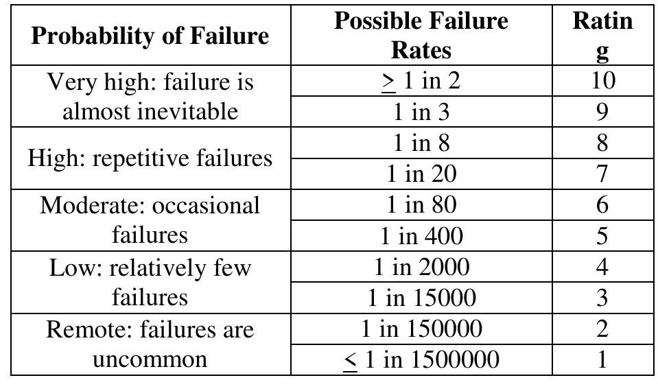 Fmea occurrence rate table 3. fmea detection index