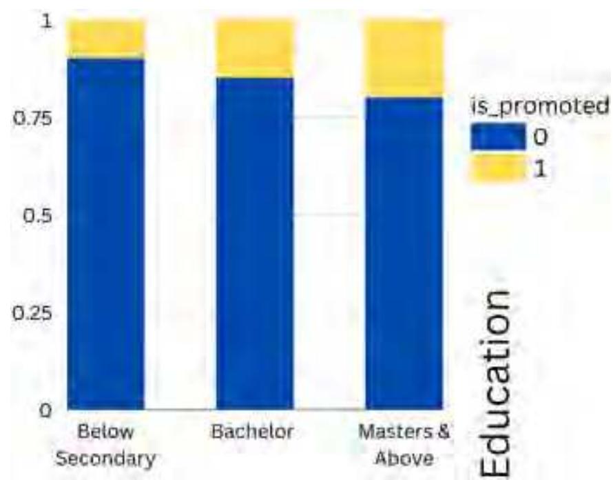 Promotion distribution with educational background