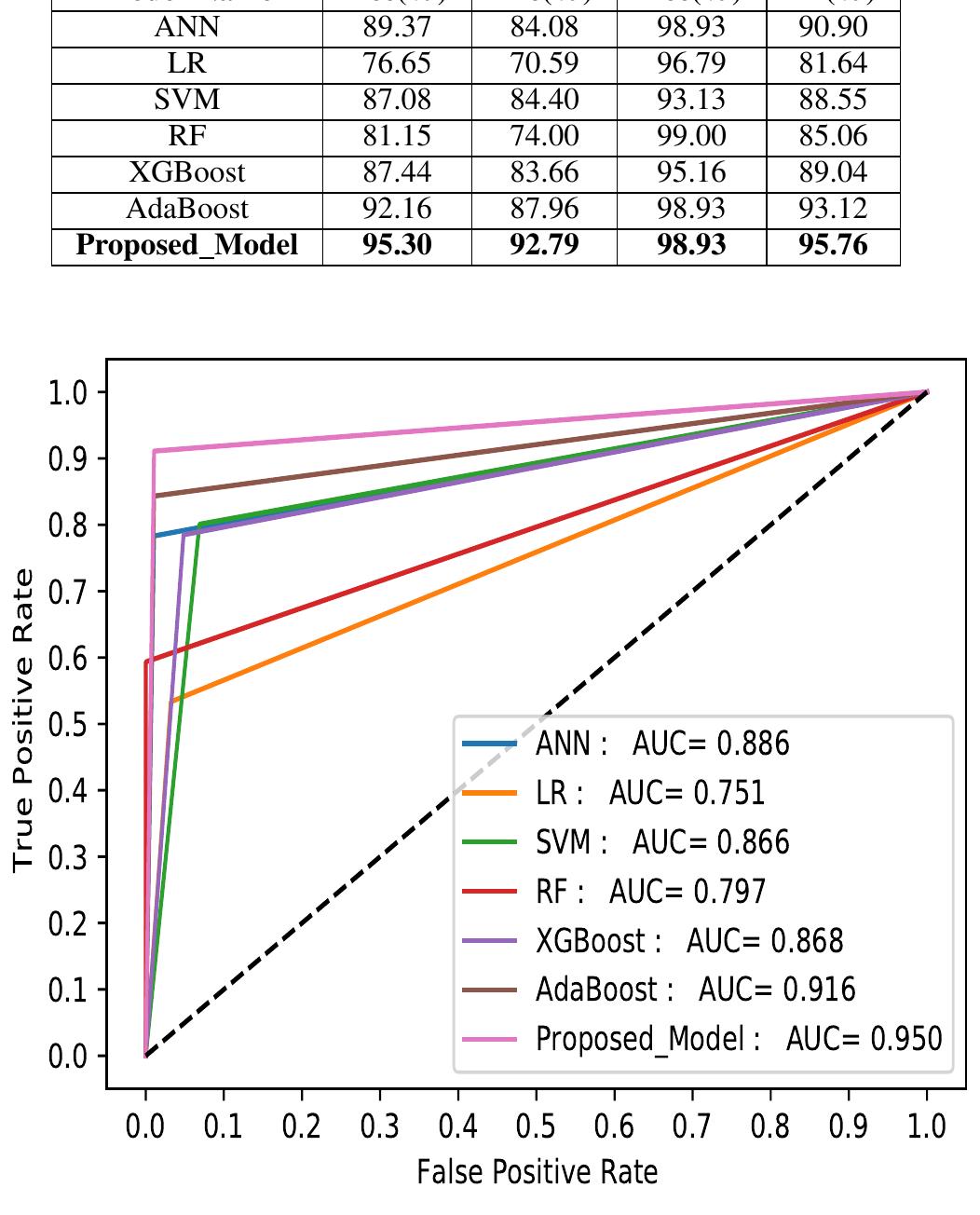 Roc curve of different machine learning models perfomance