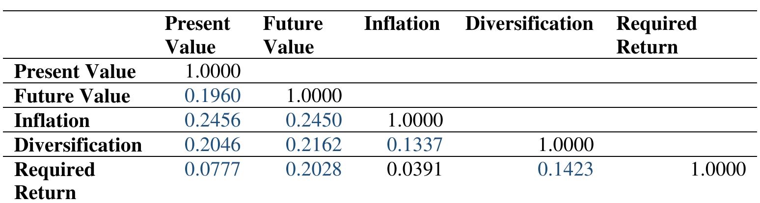 Correlation Coefficient Matrix For Literacy Questions 2015 8637