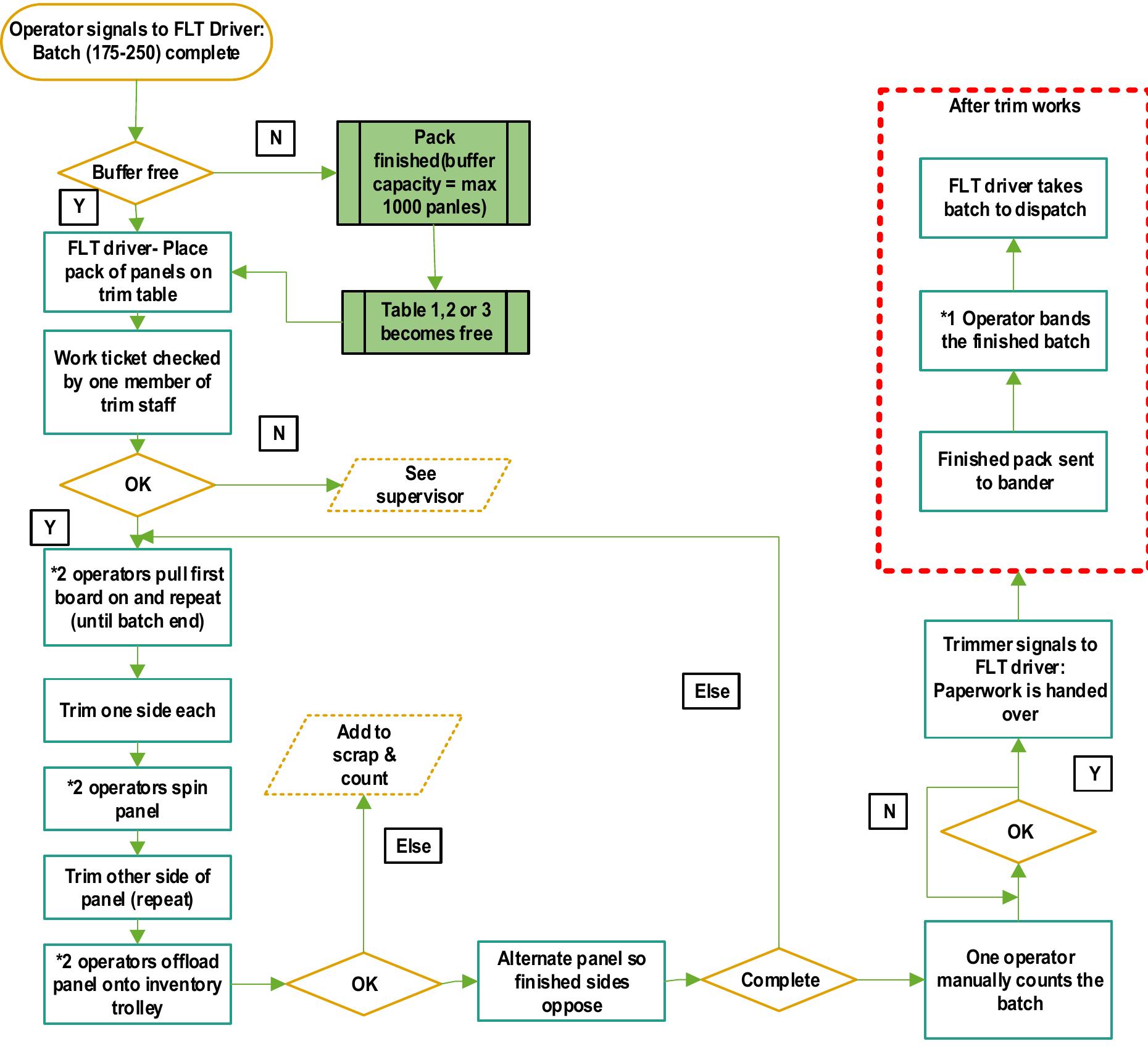 Process map of trimming area the vsm is a pictorial