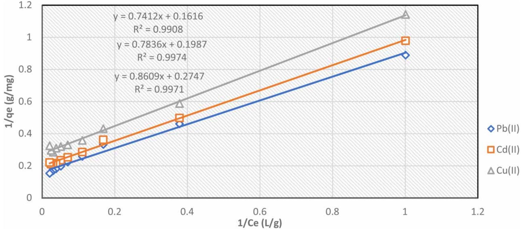 | linear langmuir isotherm for adsorption of pb(il), cu(ll),