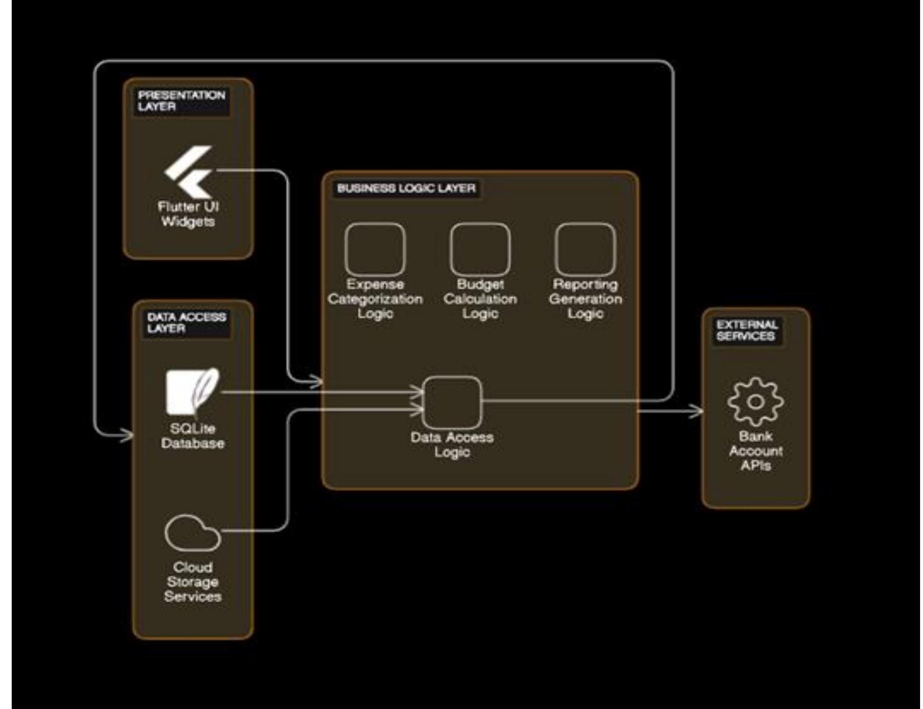 Architecture diagram for modular activity for the expense