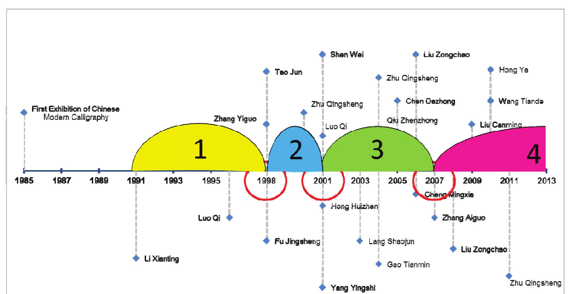 Timeline of the four main stages of the development of the