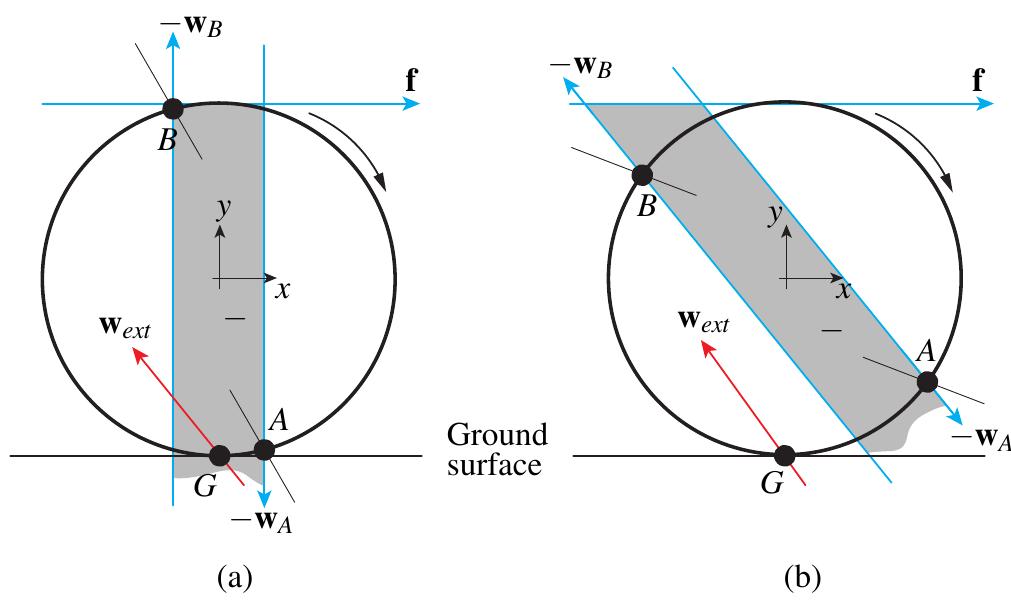 The moment labeling diagrams of the object rolling clockwise