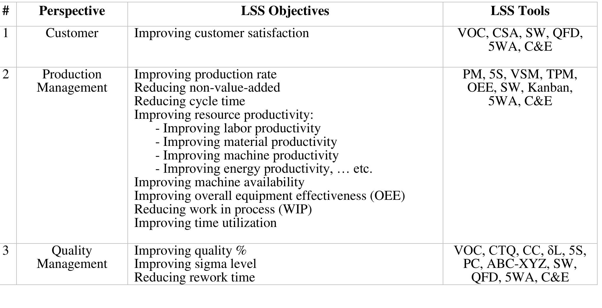 Lss objectives and tools in manufacturing processes