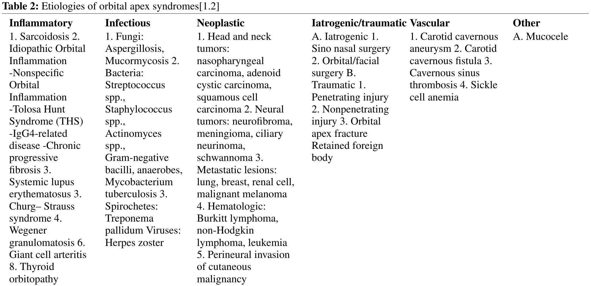 (PDF) Orbital apex syndrome: A review