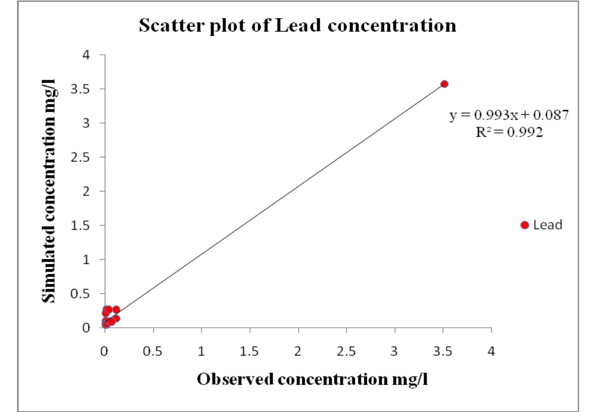 Concentration. figure 6. lead scatter plot (observed and