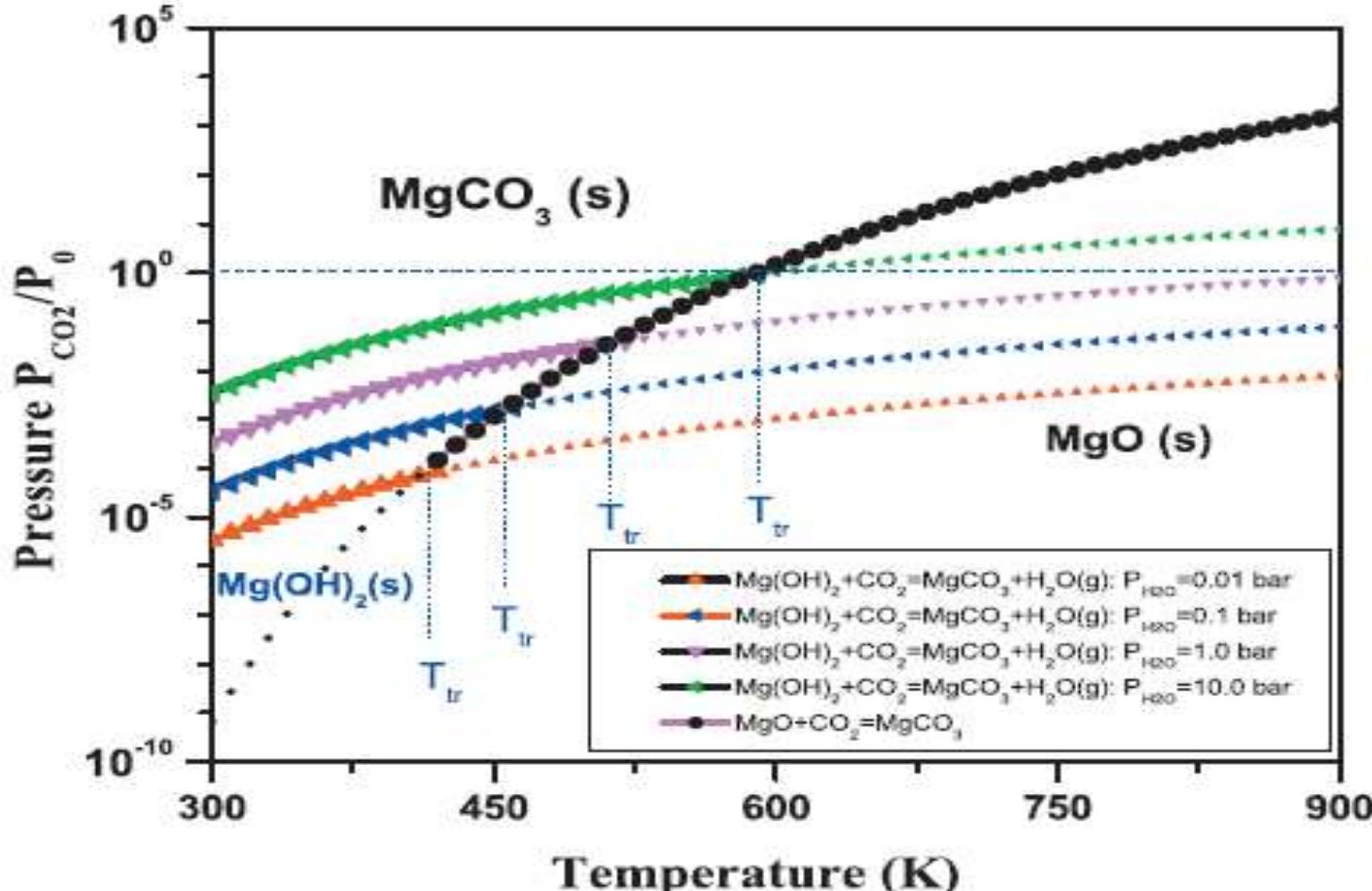 The calculated phase diagram of mgo-mg(oh).-mgco3 system