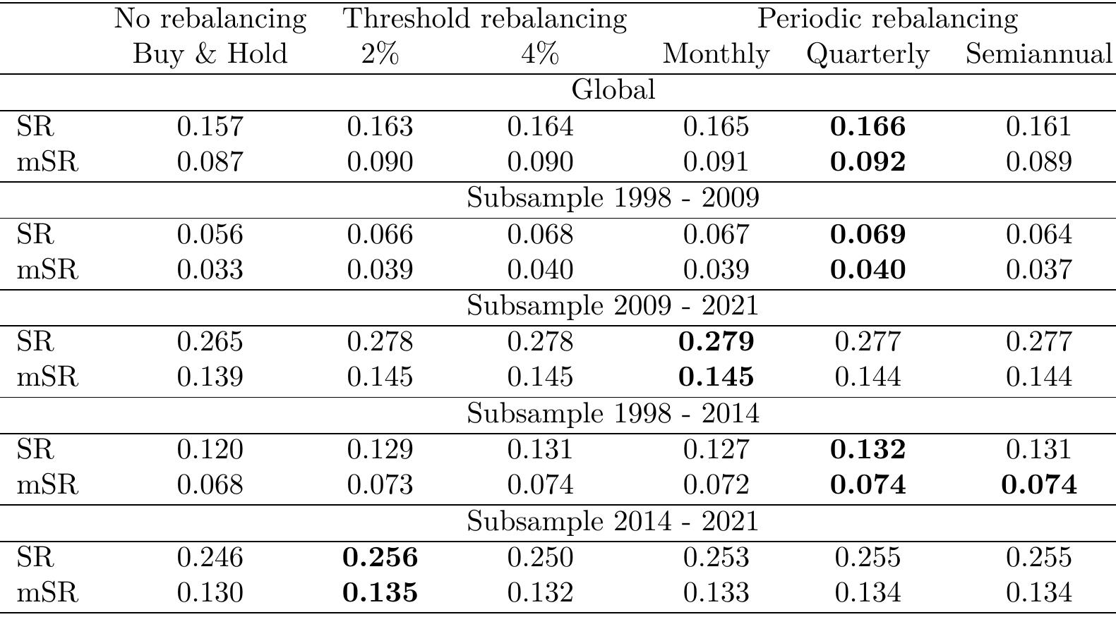 Notes: this table enables the comparison of the sharpe