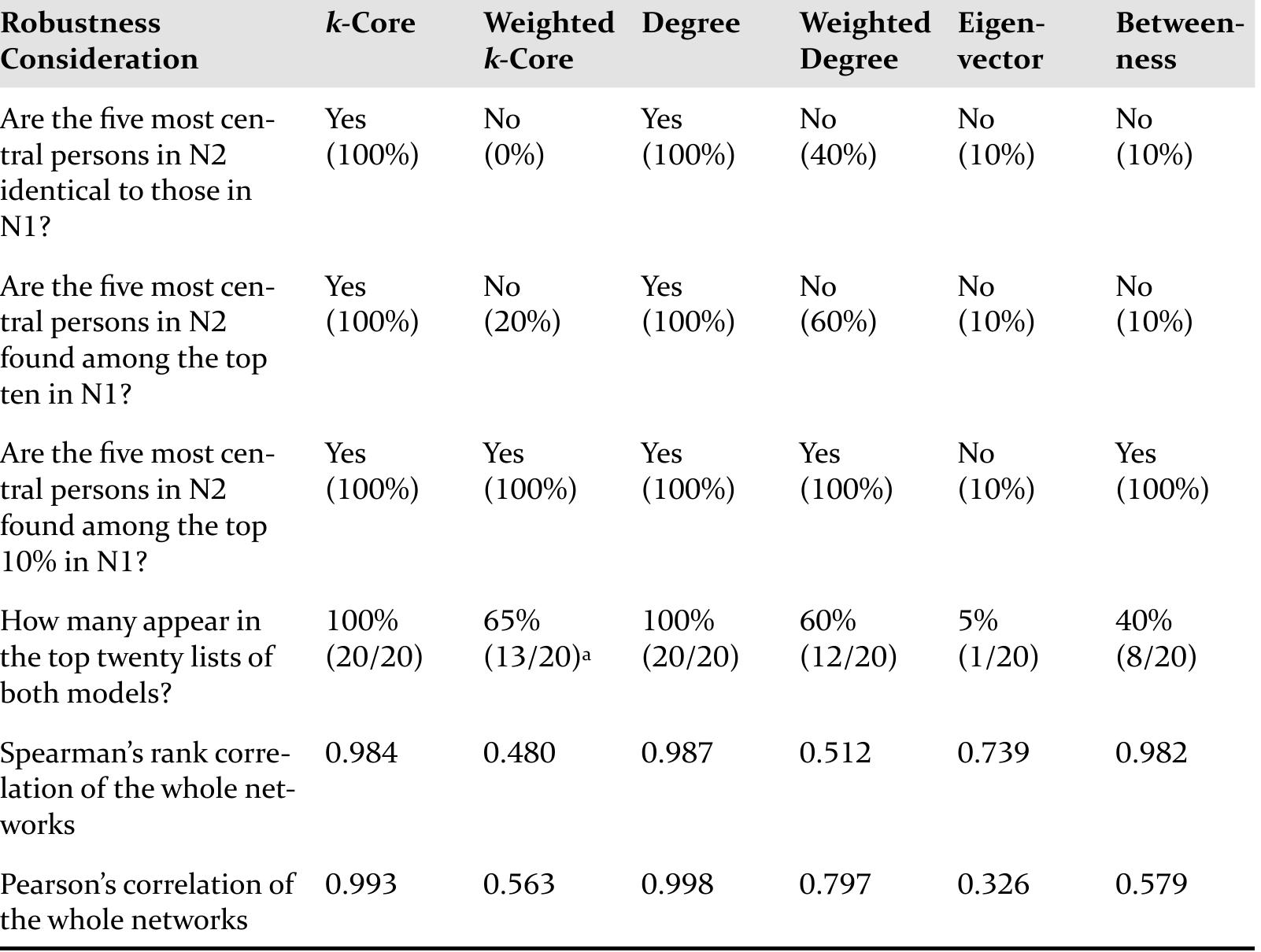 A keeping to a strict three-point selection criteria of (1)
