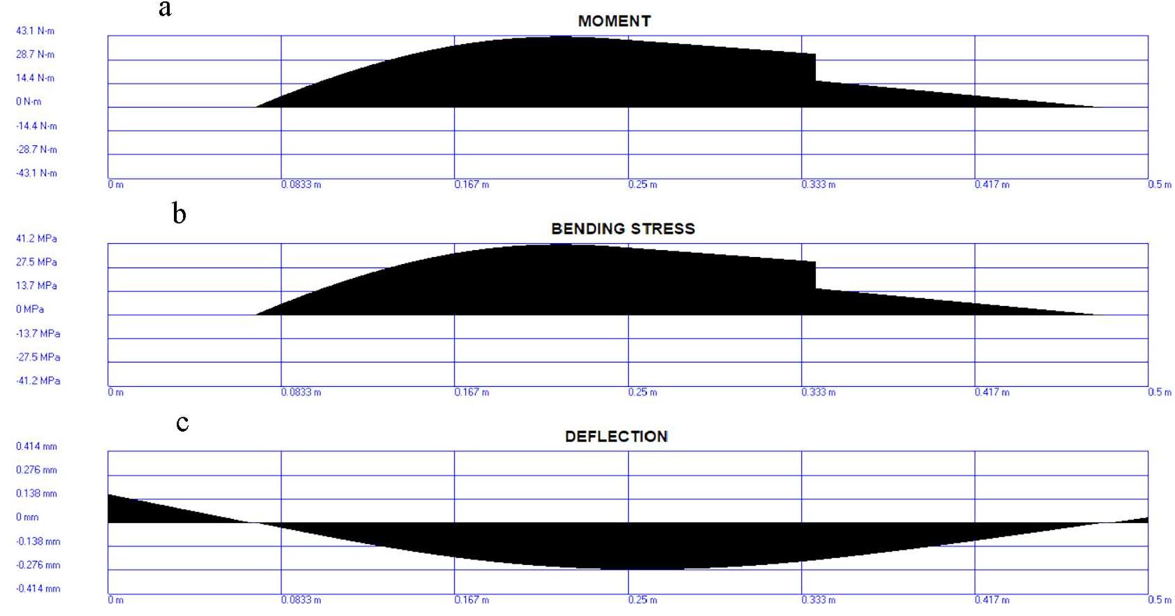 The analysis of disc pulper shaft diagrams: (a) bending