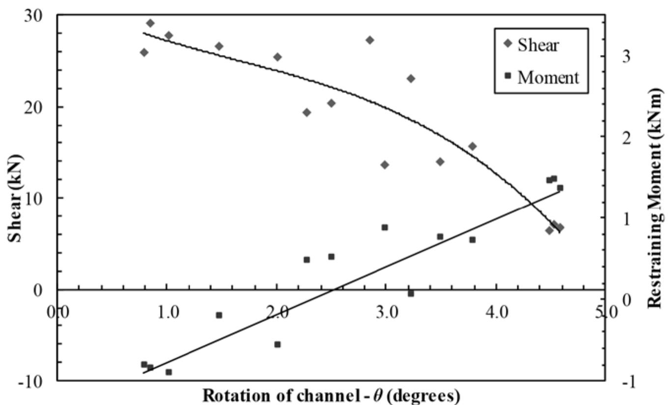 Ultimate shear and moment versus rotation at failure from