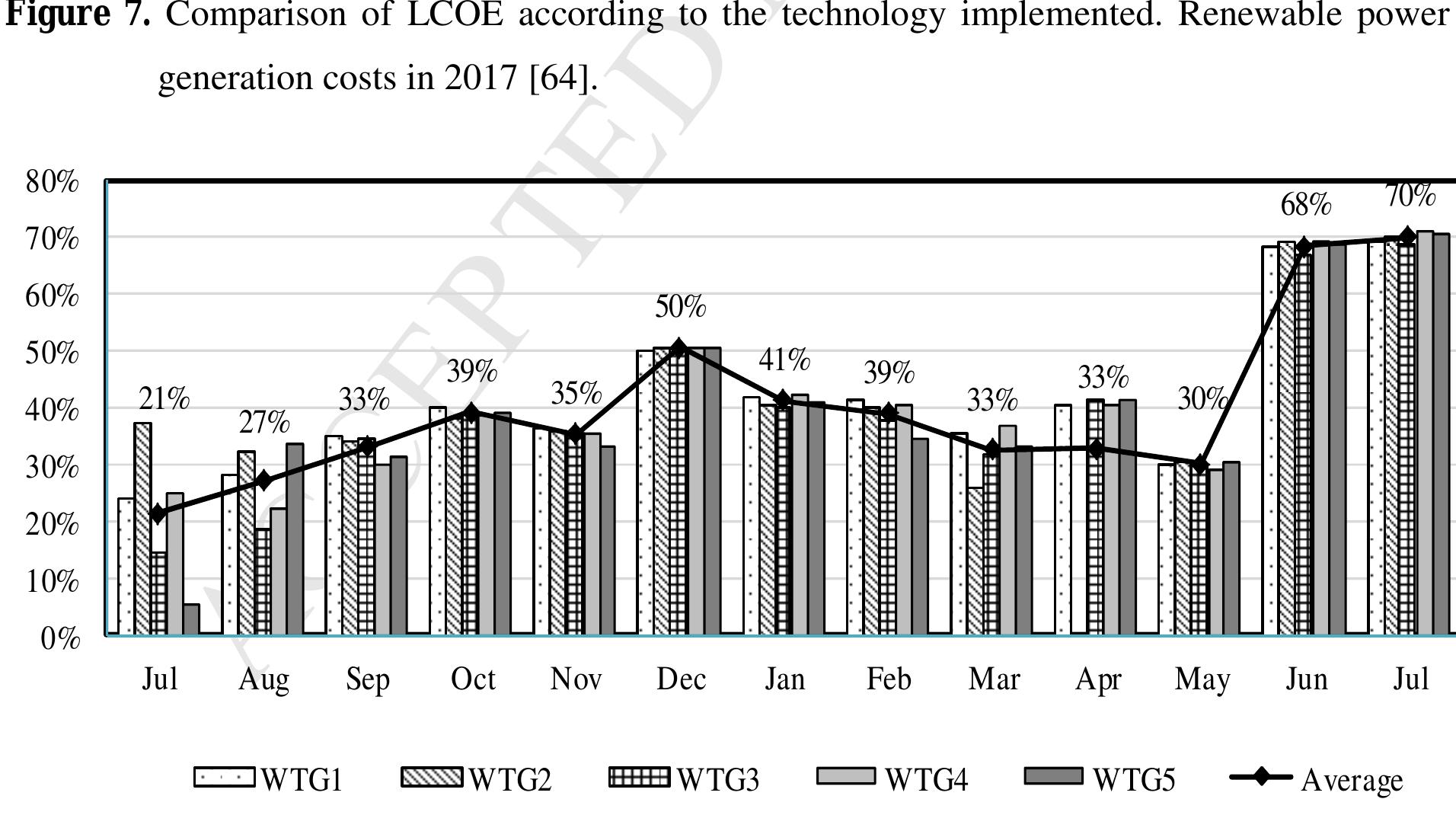 Monthly capacity factor for the five wind turbines in the