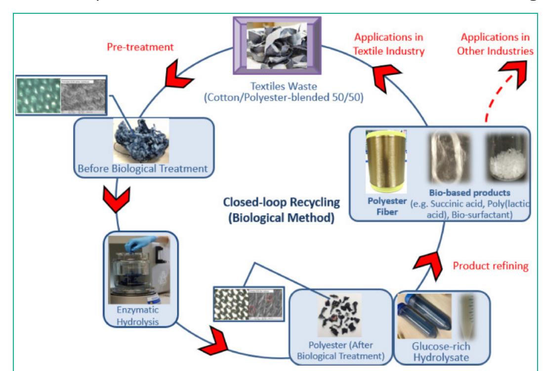 (PDF) Recycling of Textile Waste – Sustainable Practices