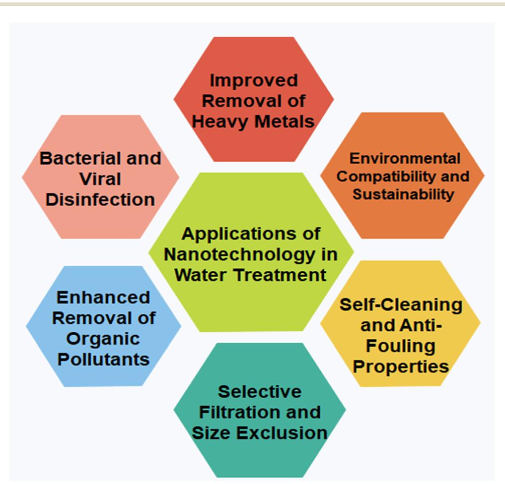 Applications of nanotechnology in water treatment.