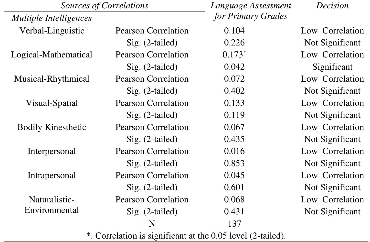 Pearson product moment coefficient of correlation to test