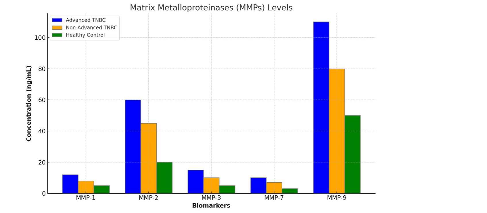 This chart will illustrate the levels of matrix