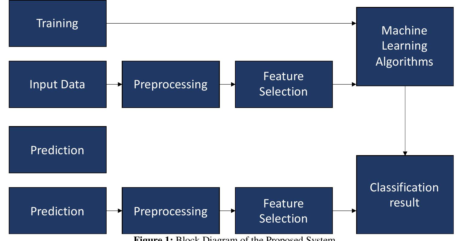 | depicts the block diagram of the proposed system. this