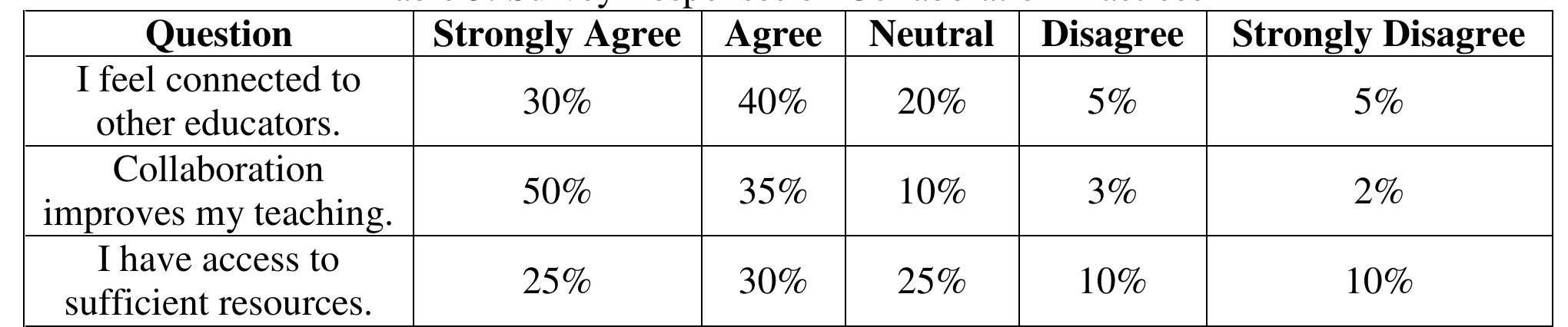 Survey responses table 4: t-test results comparing male and