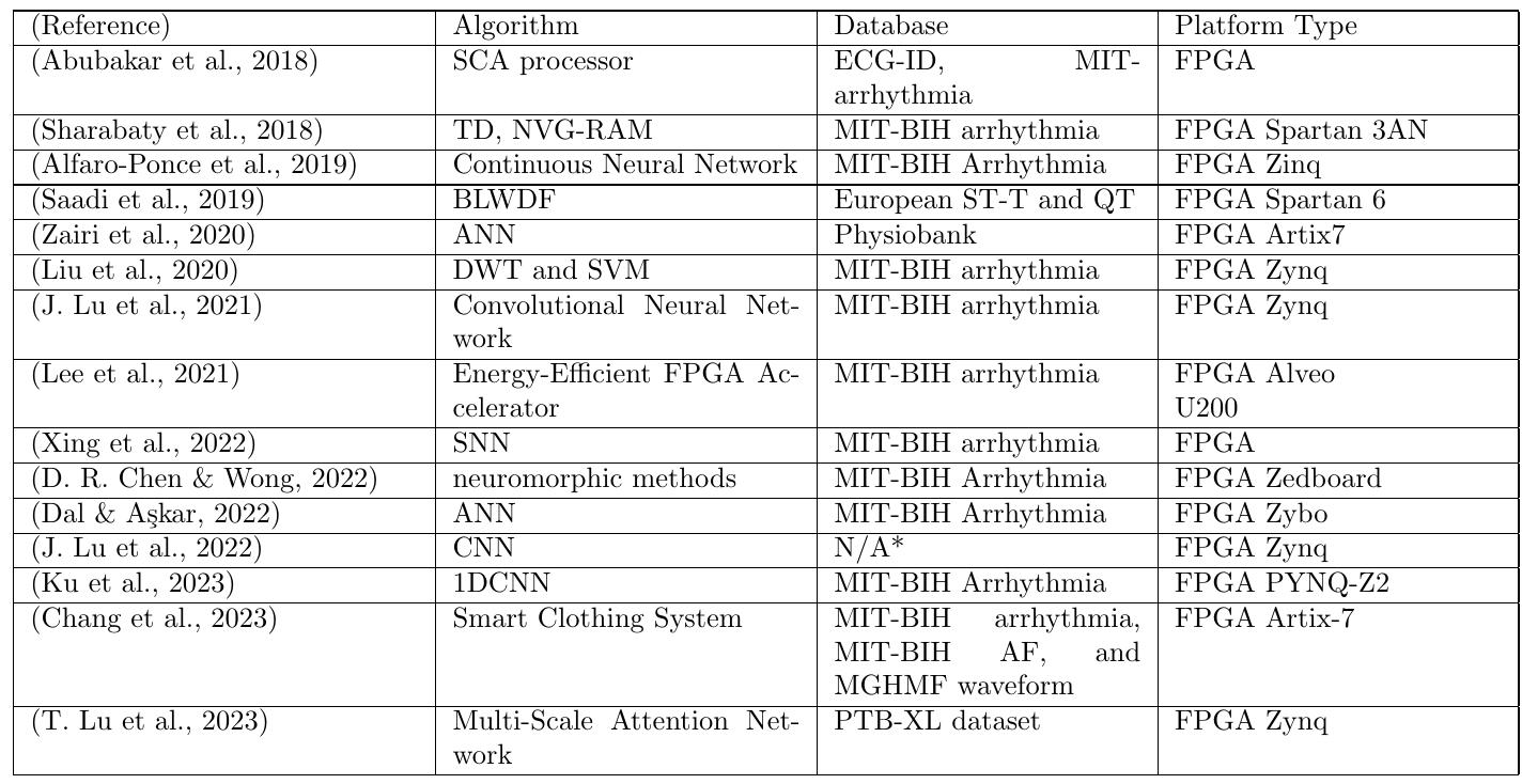 Summary of various ecg classification approaches