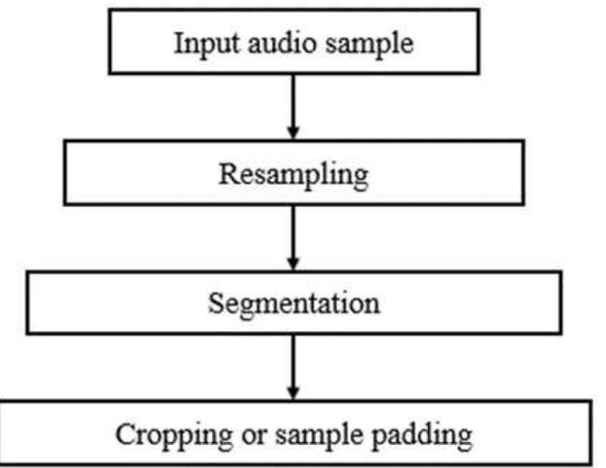 Block diagram of the lung sound preprocessing pipeline: at