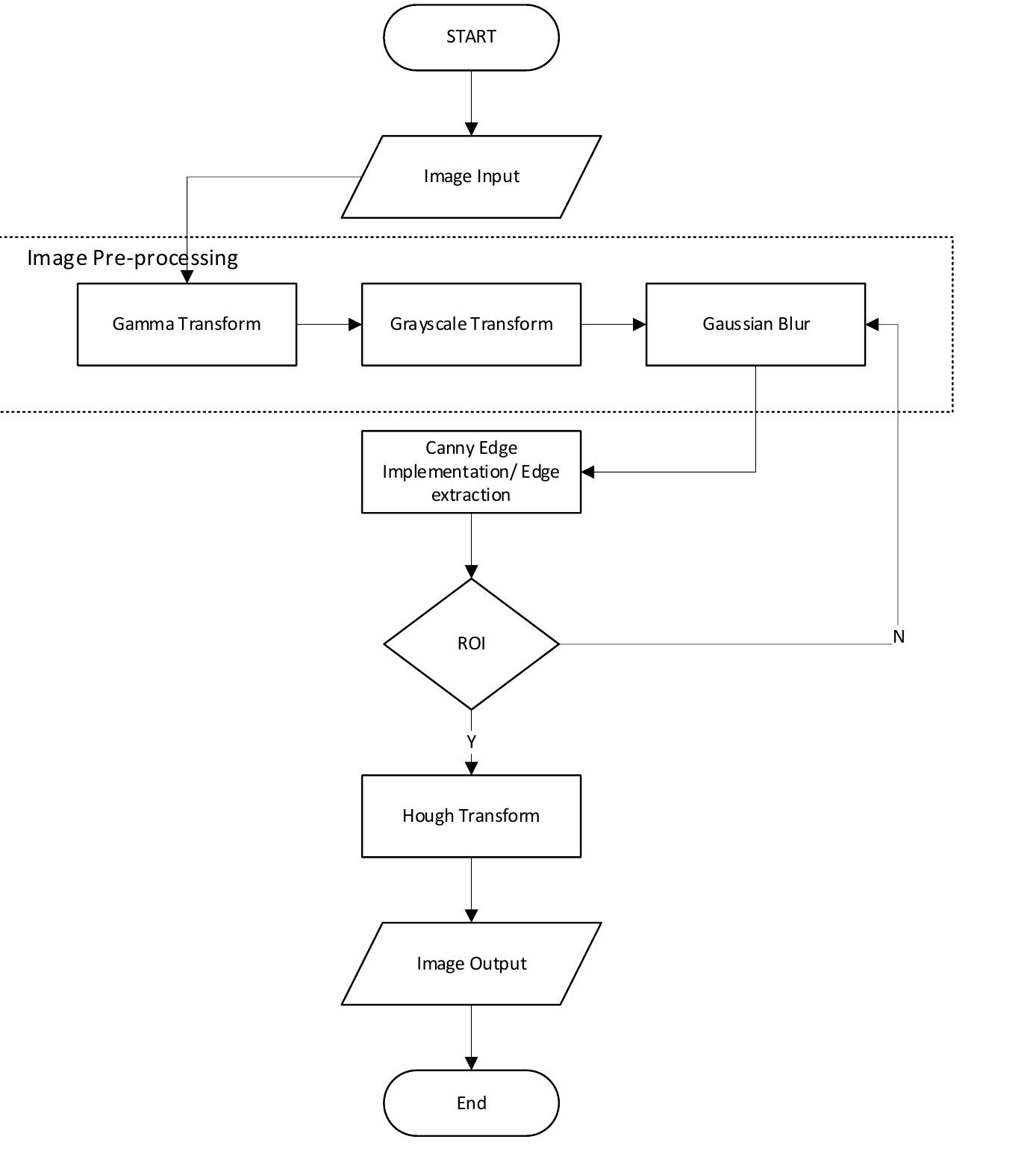 Flowchart of detection method showing system pipeline the