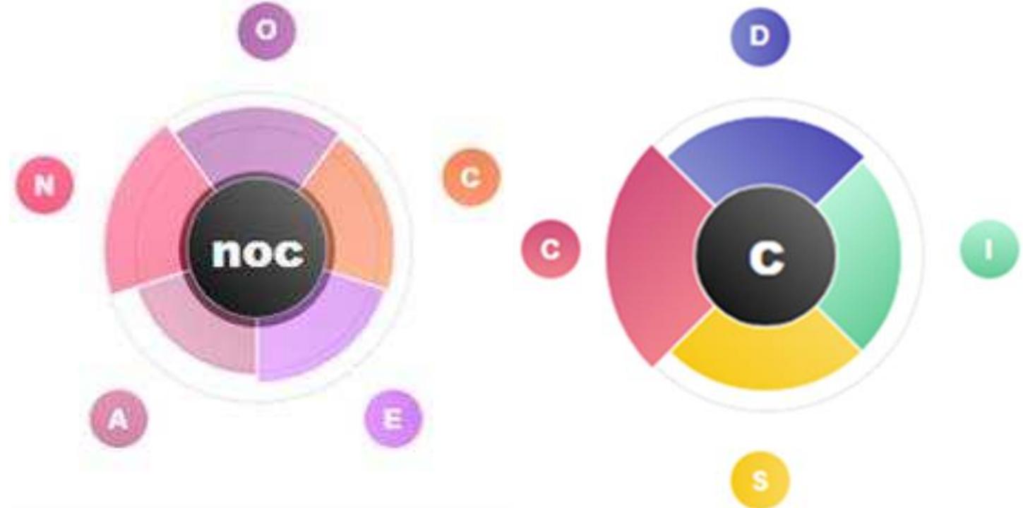 Personality types identified by humantic ai with 96.3%