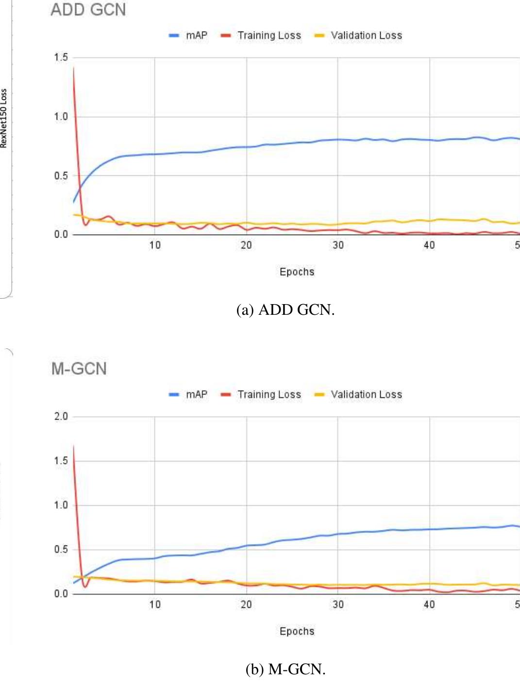 Map, training loss and validation loss of m-gcn and add-gcn