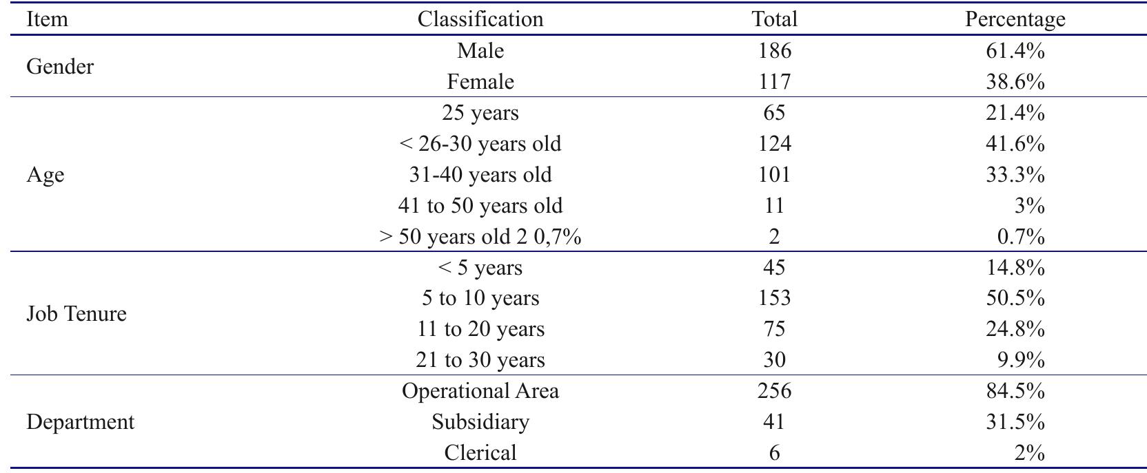 Respondent profile
