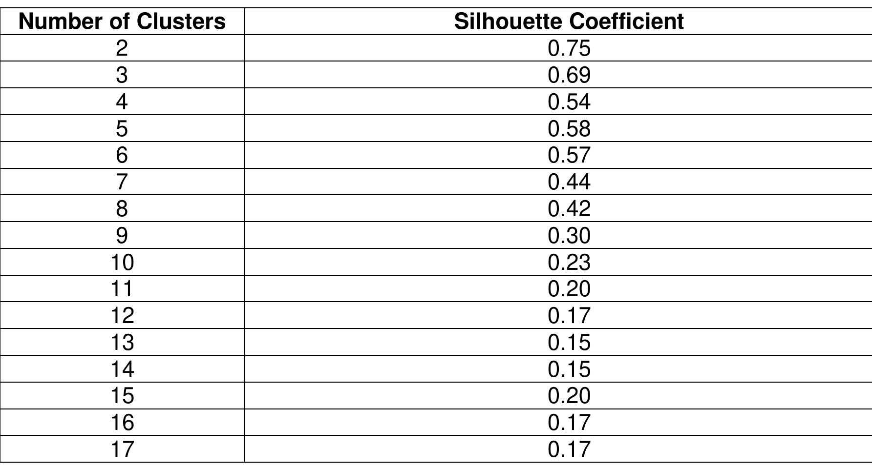 Silhouette coefficient for 17 cluster based on the result