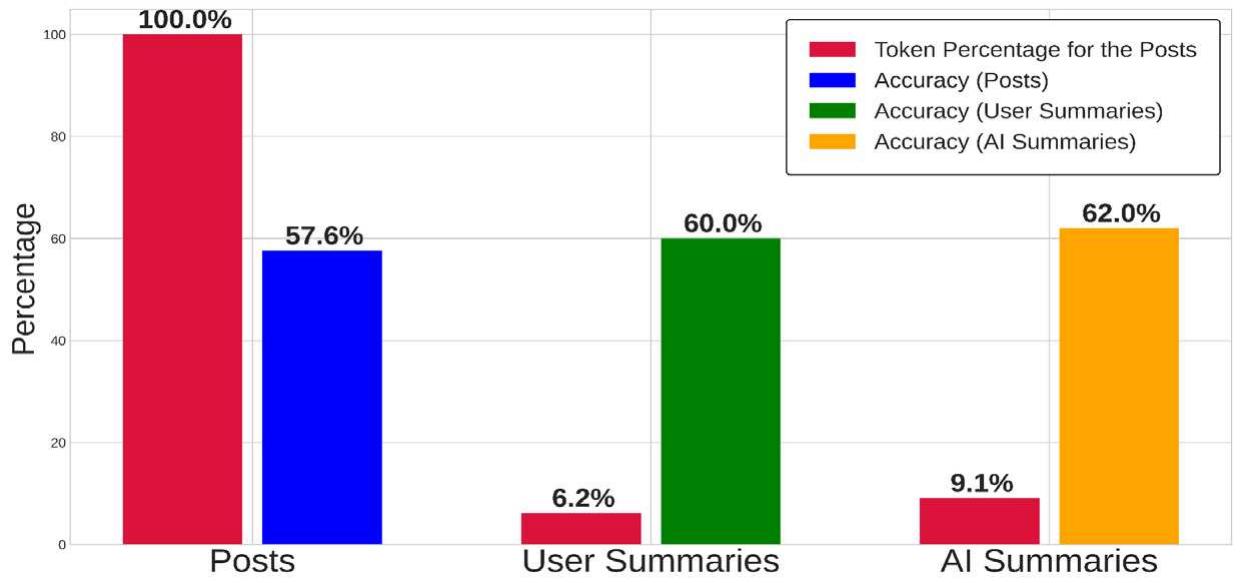 Token percentage and performance comparison for different