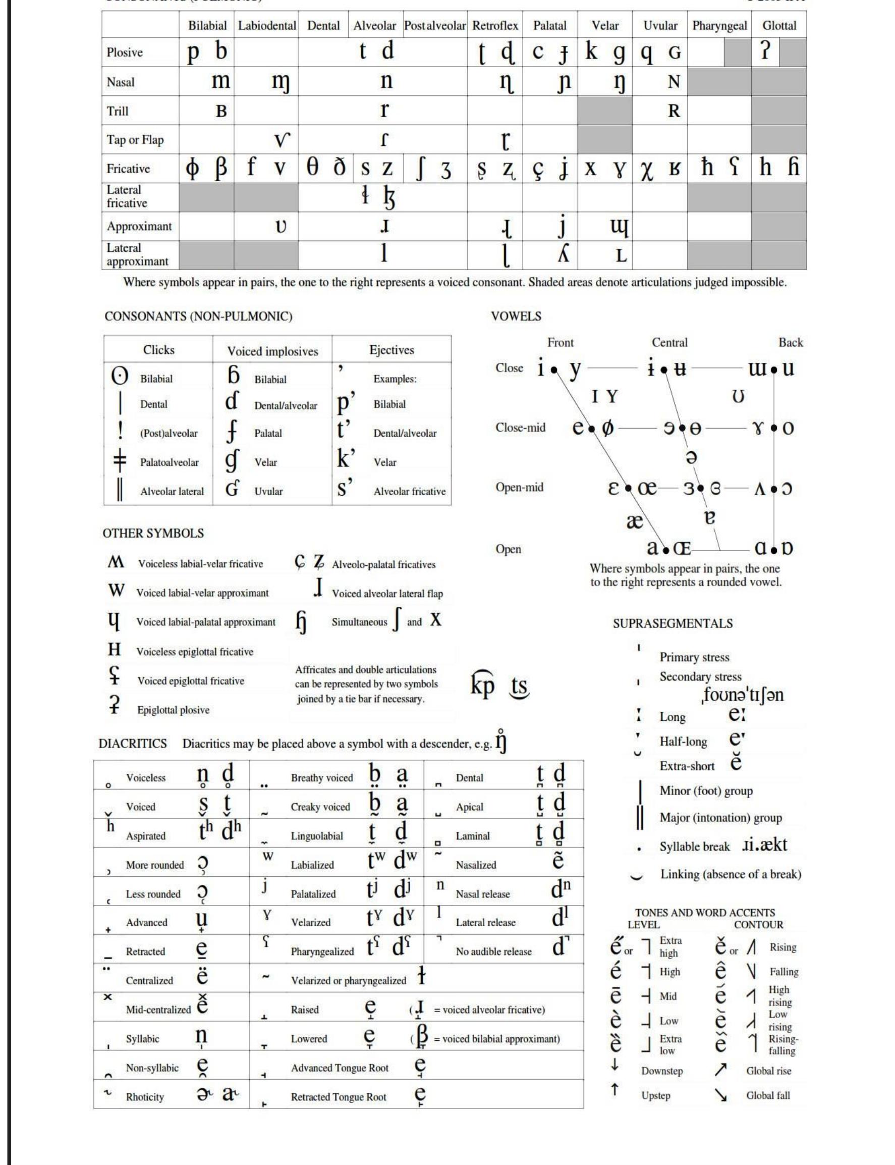 |. the international phonetic alphabet (melchers & shaw