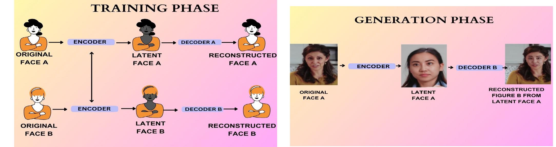 Training phase of deepfakes creation model figure 2: