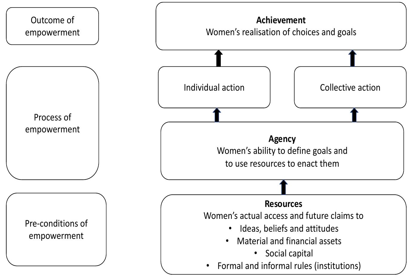 A schematic of women’s empowerment as a process source: