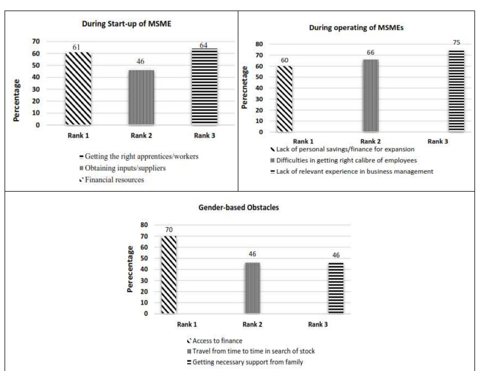 Percentage of women ranking the top three challenges during