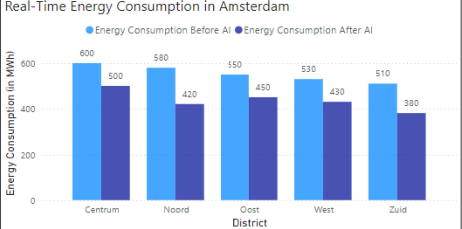 Comparison of energy consumption before and after ai Comparison of energy consumption before and after ai