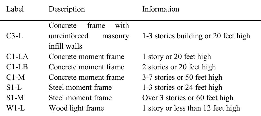 Hazus classification table 3 shows the classification of